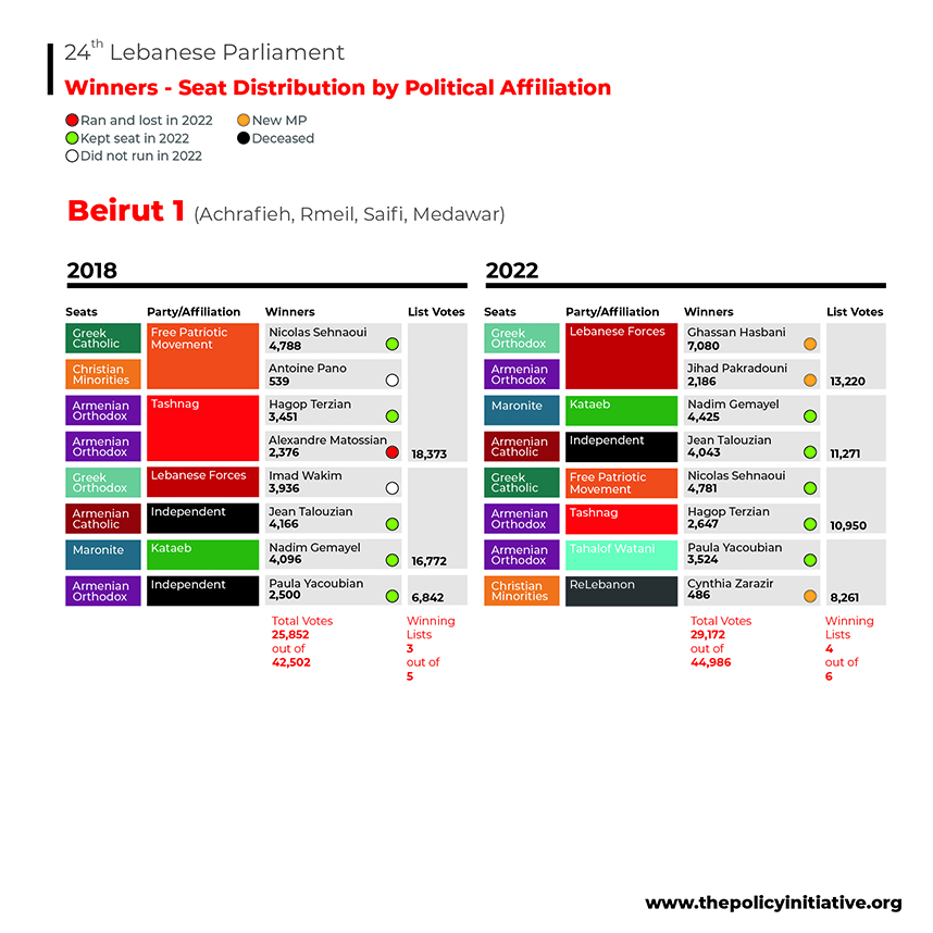 The Policy Initiative - Lebanese Parliamentary Elections: Seat ...