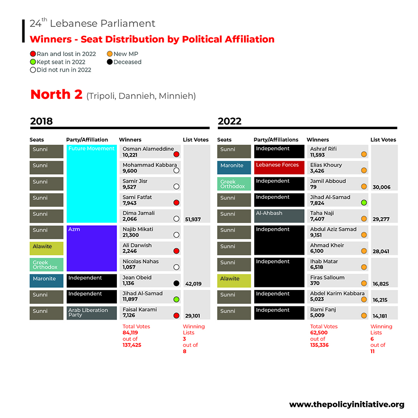 The Policy Initiative - Lebanese Parliamentary Elections: Seat ...