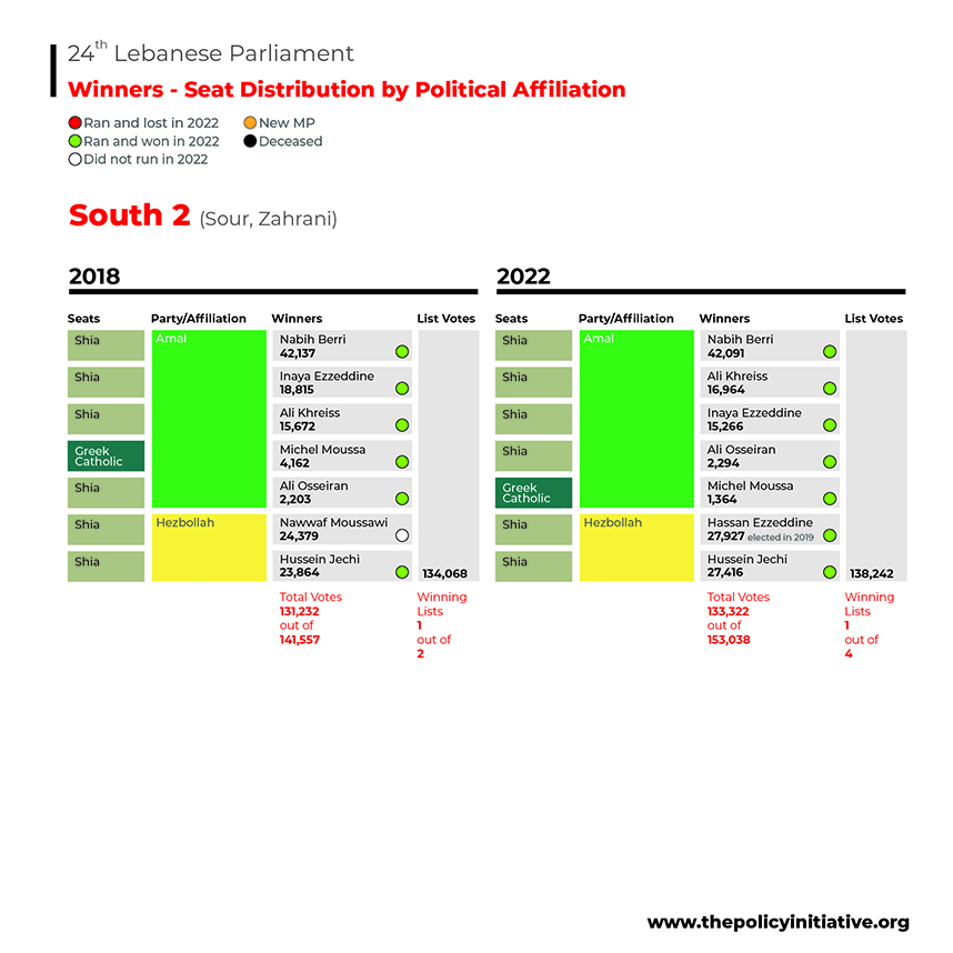 The Policy Initiative - Lebanese Parliamentary Elections: Seat ...