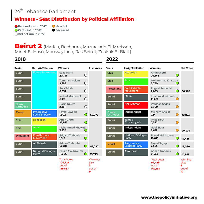 The Policy Initiative - Lebanese Parliamentary Elections: Seat ...
