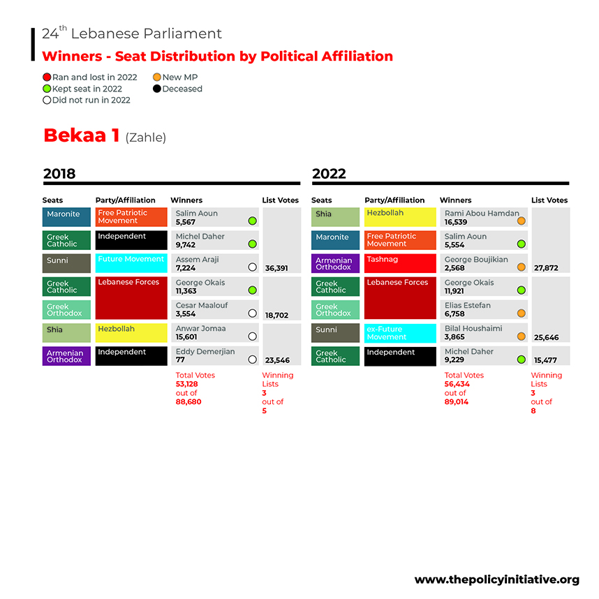 The Policy Initiative - Lebanese Parliamentary Elections: Seat ...