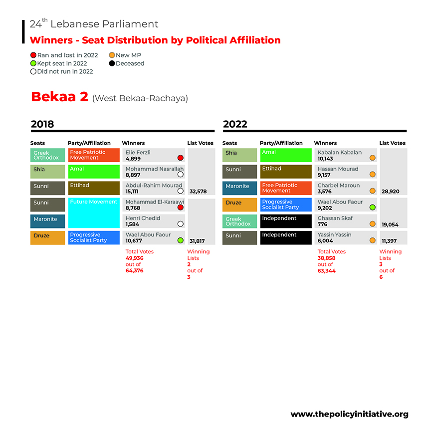 The Policy Initiative - Lebanese Parliamentary Elections: Seat ...