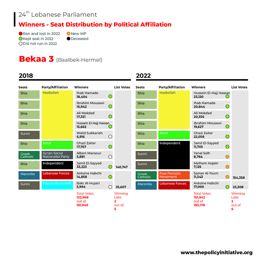 The Policy Initiative - Lebanese Parliamentary Elections: Seat ...