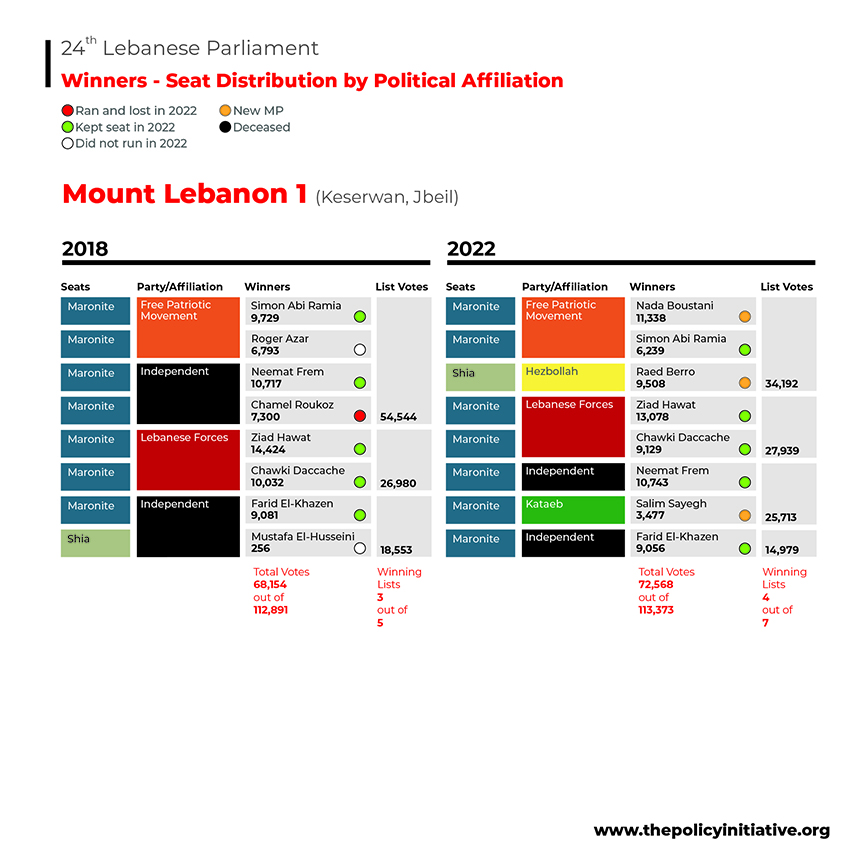 The Policy Initiative - Lebanese Parliamentary Elections: Seat ...