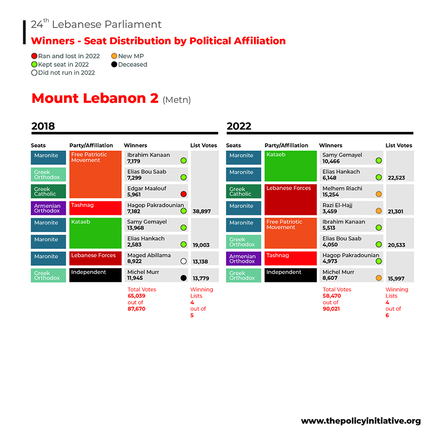 The Policy Initiative - Lebanese Parliamentary Elections: Seat ...