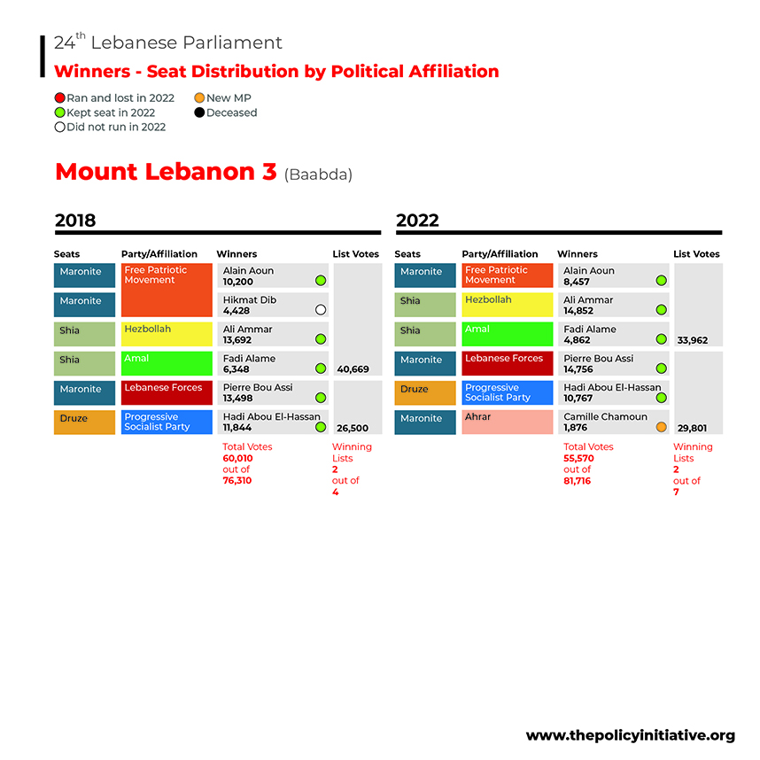 The Policy Initiative - Lebanese Parliamentary Elections: Seat ...