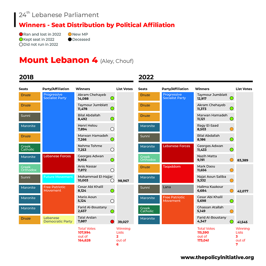 The Policy Initiative - Lebanese Parliamentary Elections: Seat ...
